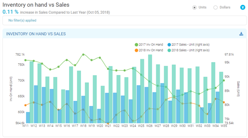 Analyze your retail data in real-time. Focus on sales - VTS